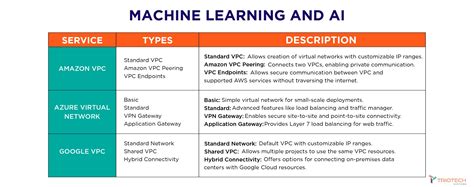 Aws Vs Azure Vs Gcp The Ultimate Cloud Comparison In 2023 Triotech