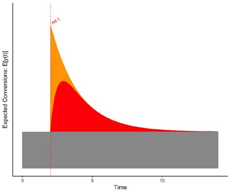 ­ modeling ad stock as a mixture of two exponential distributions a