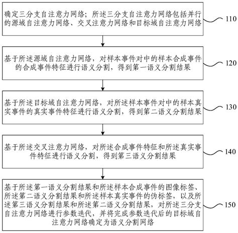 基于事件的无监督域适应的语义分割网络的训练方法