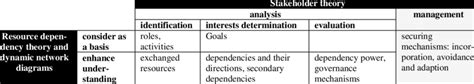 Application Of Resource Dependency Concepts To Stakeholder Analysis And Download Table