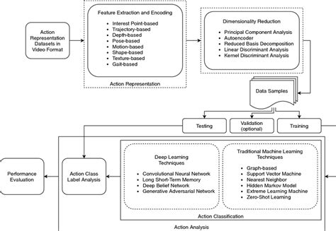 A General Overview Of Human Action Recognition System Download