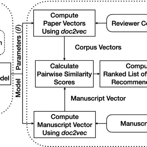 Overview Of The Proposed Reviewer Matching Approach Download Scientific Diagram