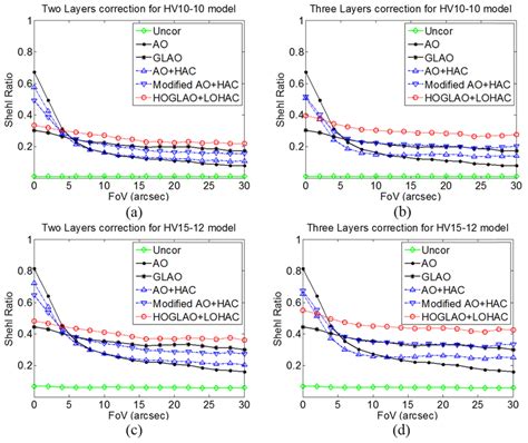 Simulation Results For Different Configurations And HV Models The Download Scientific Diagram
