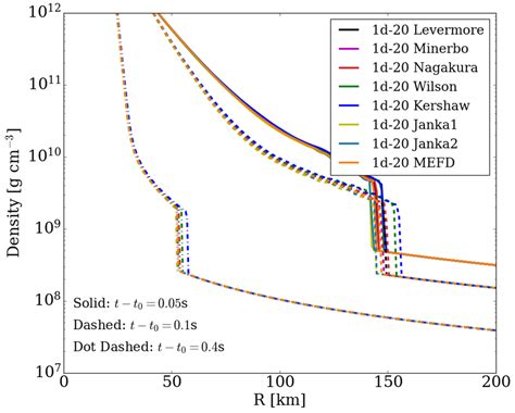 Density Profiles At 005 S Solid Lines 01 S Dashed Lines And 04
