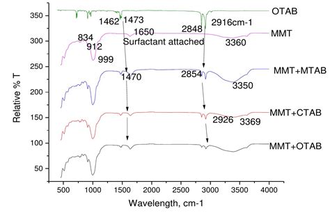ftir spectra of unmodified mmt and modified mmt with mtba
