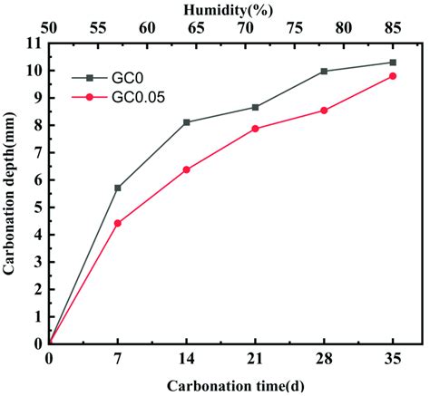 Relationship Between Concrete Carbonation Depth Time And Humidity Download Scientific Diagram