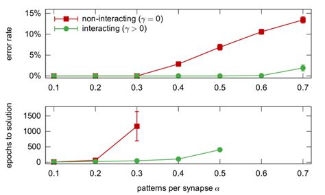 Replicated Stochastic Gradient Descent On A Fully Connected Committee Download Scientific