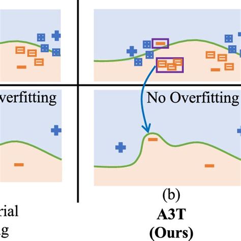A In At Adversarial Examples Generated From Misclassified Samples Are Download Scientific