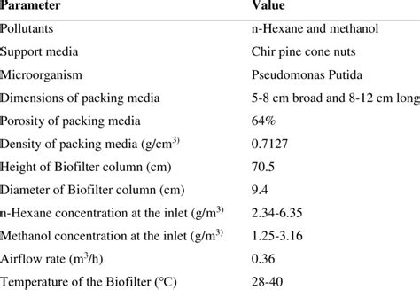 Operating Conditions Of Biofilter Download Scientific Diagram