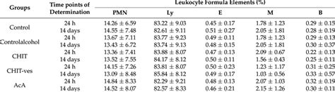Leukocyte Formula Neutrophilic Polymorphonuclear Cells Pmn Download Scientific Diagram