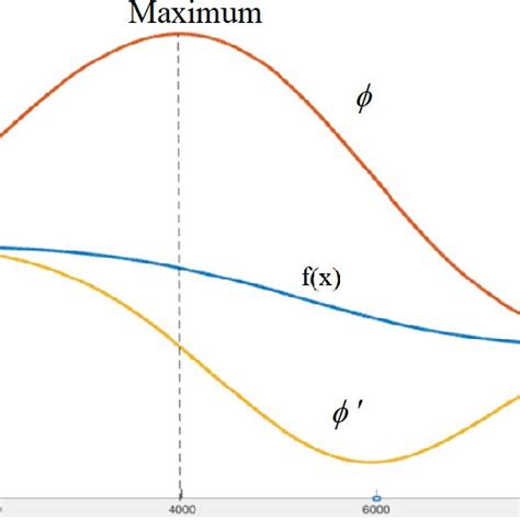 Anisotropic Diffusion Operator Typical Properties Download Scientific Diagram