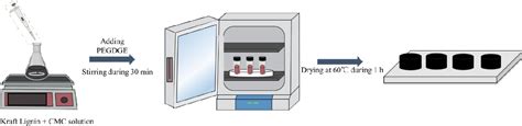 Figure 1 From Facile Fabrication Of Lignin Crosslinked Hydrogel For