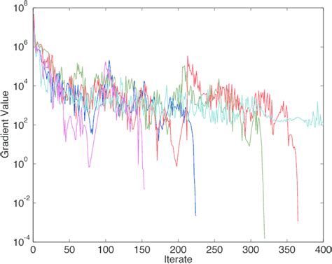 Gradient Value For All Five Experiments In Log Scale Up To 400