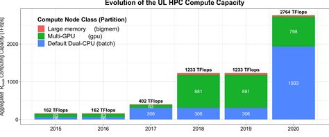Overview ULHPC Technical Documentation