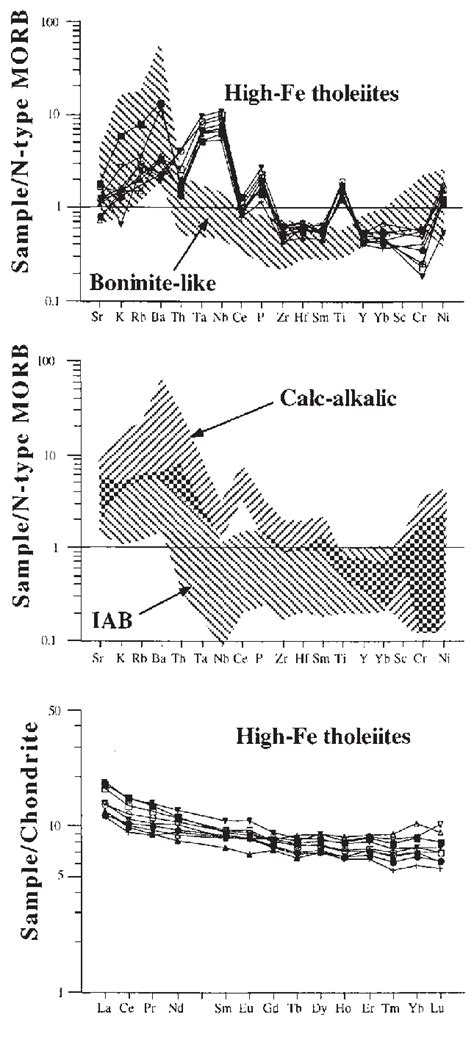 Mid Ocean Ridge Basalt Morb Normalized Trace Element Diagrams And