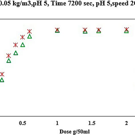 Effect Of Adsorbent Dose On Removal Percentage Download Scientific