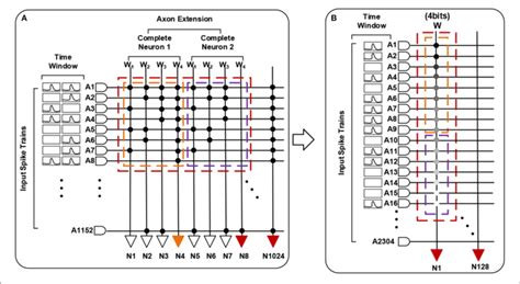 A Functional View Of Our Neuromorphic Chip A Describes A Spatial