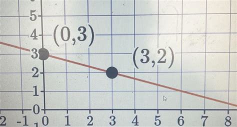 Solved His The Correct Graph Of Y X Point No It Chegg Com