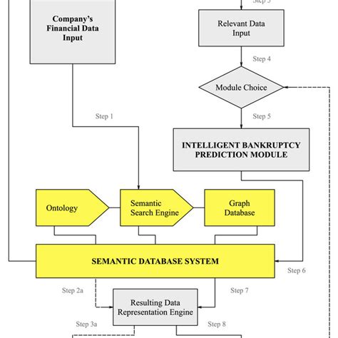 bankruptcy prediction computational model flowchart download
