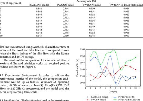 Accuracy Of Different Experimental Models Download Scientific Diagram