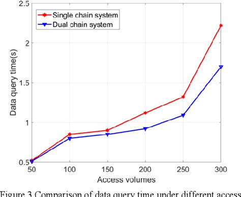 Figure 3 From Optimization Of Dual Blockchain Smart Grid Data Sharing