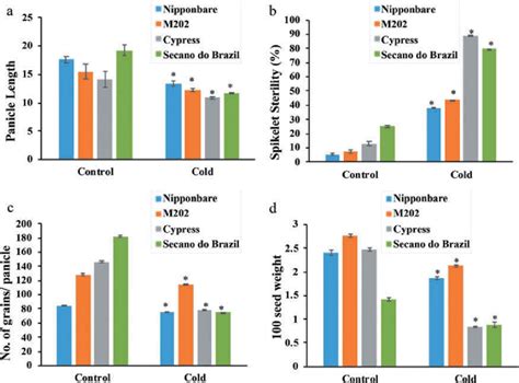 Yield Parameters Evaluated For Different Rice Genotypes Treated To Low Download Scientific