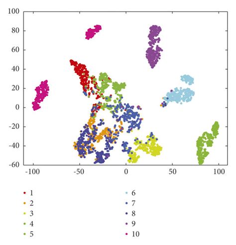 T Sne Visualisation Of Features Extracted From Three Comparison Models Download Scientific