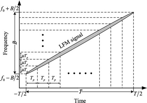 figure 1 from direction finding of linear frequency modulation signal with time modulated array