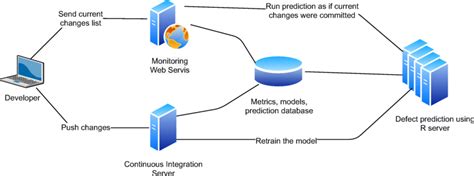 continuous build outcome prediction pilot project architecture download scientific diagram