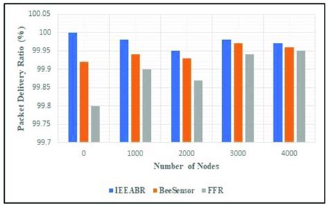 Packet Delivery Ratio Download Scientific Diagram