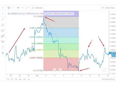 All About Fibonacci Retracement Levels In Trading