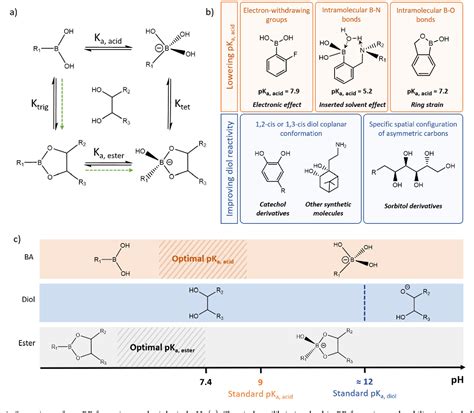Figure 1 From Boronate Ester Hydrogels For Biomedical Applications Challenges And Opportunities