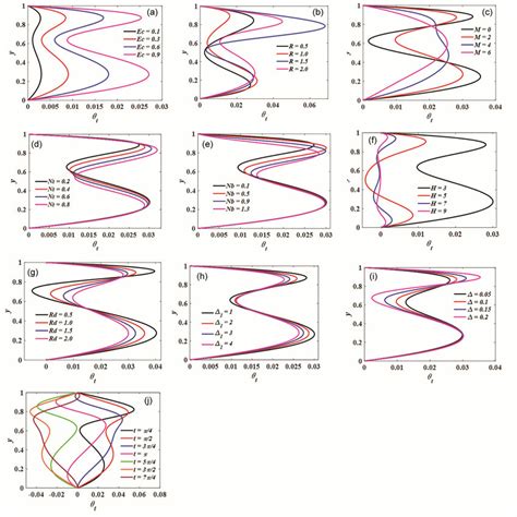 Unsteady Temperature Profiles A Effect Of Ec B Effect Of R C