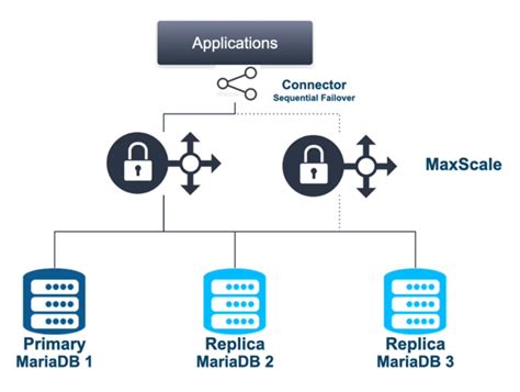 Maximizing Mariadb Maxscale Mariadb