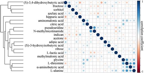 Pearsons Correlation Coefficient And Hierarchical Clustering Of The