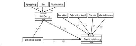 Path Diagram Of Generalized Structural Equation Model Estimation Of Download Scientific