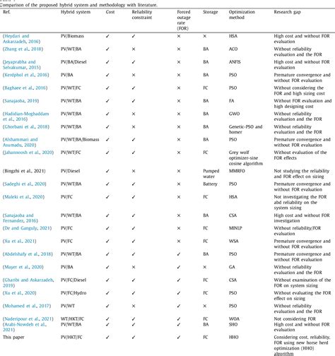 Table 1 From An Optimal Sizing Framework For Autonomous Photovoltaic