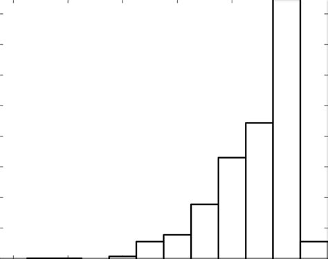 Histogram Of Percent Difference In Control Costs Download Scientific Diagram