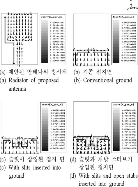 Figure 2 From Planar Monopole Antenna With Modified Ground Plane For Uwb Communications