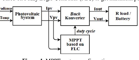 Table 2 From Mppt Based On Fuzzy Logic Controller For Photovoltaic System Using Psim And