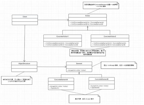 设计模式行为型 访问者模式 Csdn博客 设计模式行为型 访问者模式 Csdn博客