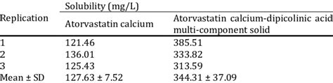The Solubility Of Pure Atorvastatin Calcium And Atorvastatin Calcium