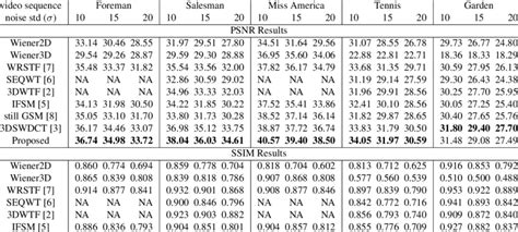 Psnr And Ssim 11 Comparisons Of Video Denoising Algorithms