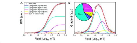 Irm Component Analysis Based On Supervised Unmixing With Information Download Scientific
