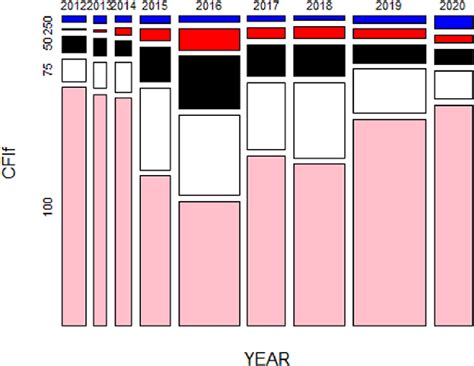 Mosaic Plot Showing Cfi Relative Proportions For Year The Bars Height