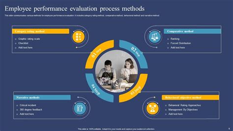Performance Evaluation Process Powerpoint Ppt Template Bundles Ppt Slide