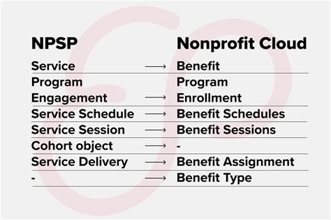 Nonprofit Cloud Vs Npsp Exploring The Key Differences Advanced Communities