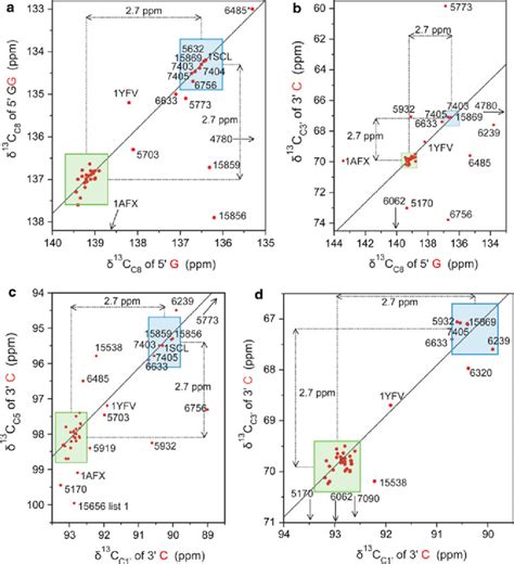 Carbon Carbon Chemical Shift Correlations Of Rna Chemical Shift