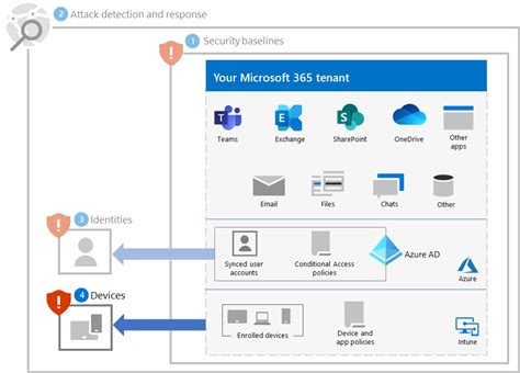 Step 4 Protect Devices Microsoft Learn