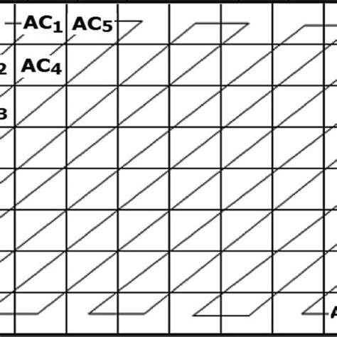 selection of dct coefficients in zigzag scanning order download